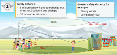 UAS classification – LBA – OpenUAV