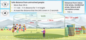 UAS classification – LBA – OpenUAV