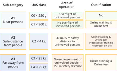 UAS classification – LBA – OpenUAV