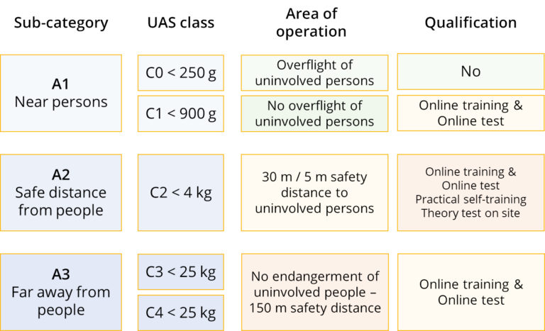 UAS classification – LBA – OpenUAV