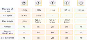 UAS classification – LBA – OpenUAV
