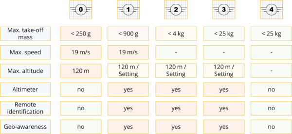 UAS classification – LBA – OpenUAV