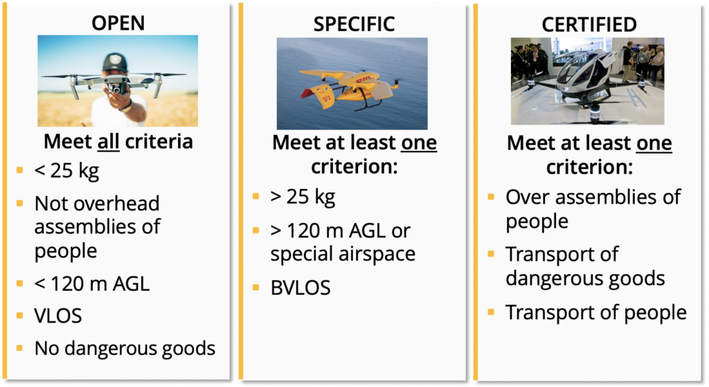 UAS classification – LBA – OpenUAV