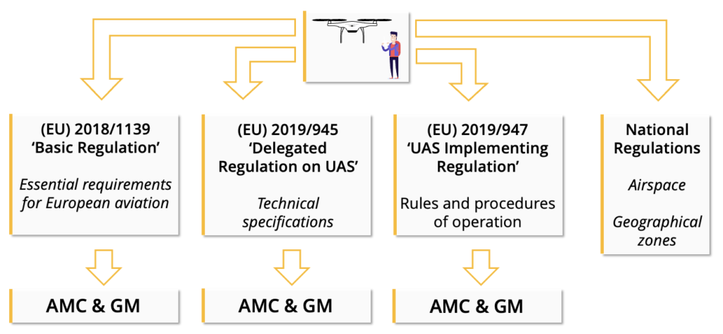 Aviation Administration and Basic Rules – LBA – OpenUAV