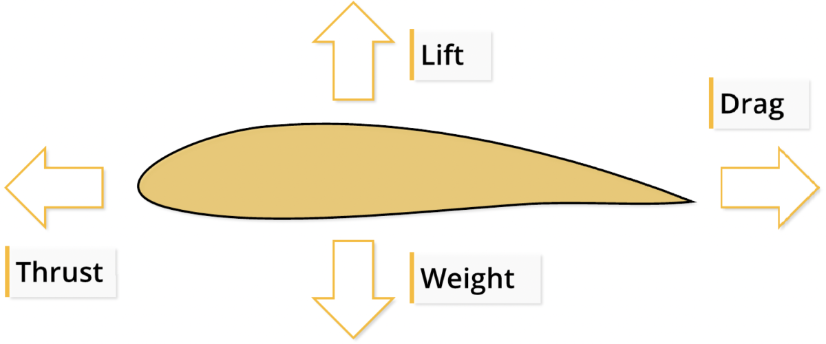 Principles of Flight – LBA – OpenUAV