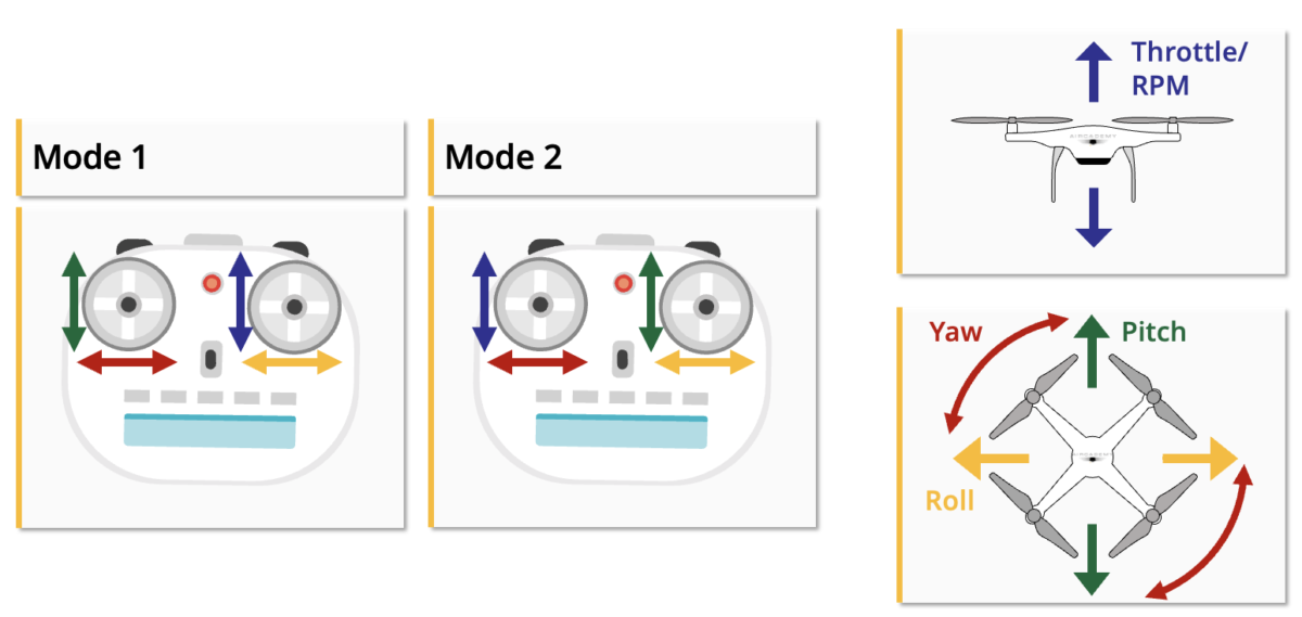 Data Connection and Flight Modes – LBA – OpenUAV