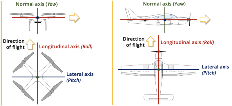 Principles of Flight – LBA – OpenUAV
